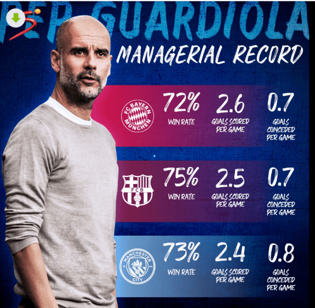 Pep Guardiola: The Revolutionary of Modern Football | VIKING BARCA